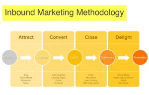 How Strong Inbound Marketing Strategy Helps Startup Gain Users at Low Cost