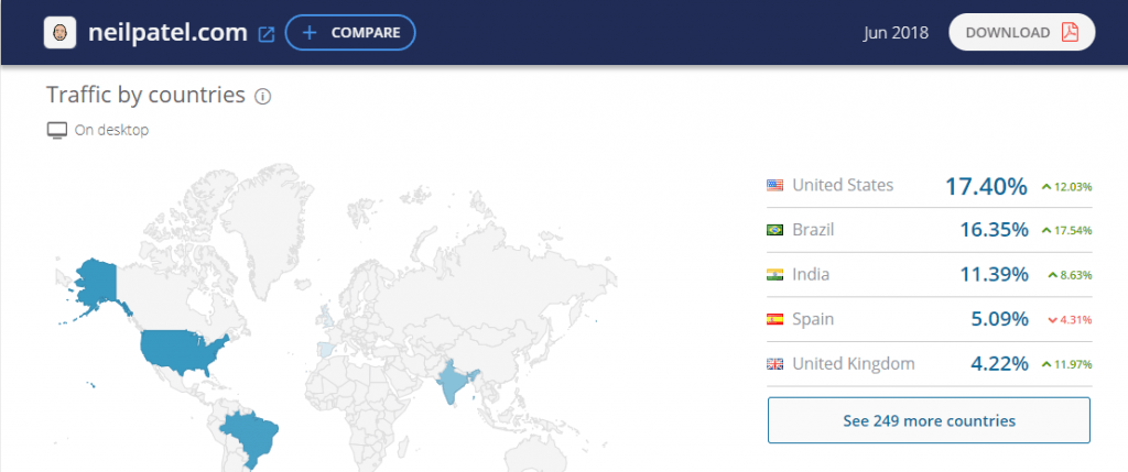 Marketing Tool to Track and Compare Traffic Sources of Websites